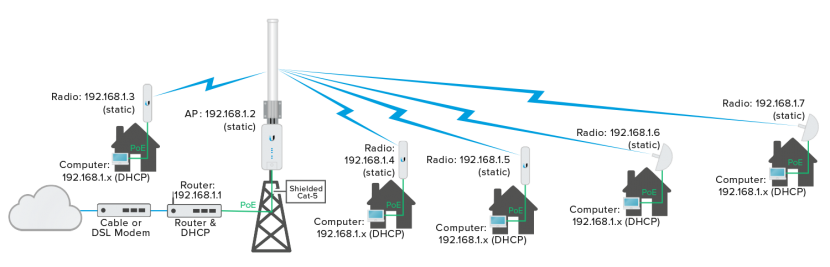 Point To Multi Point Wireless Bridging – RSAIANet Solutions